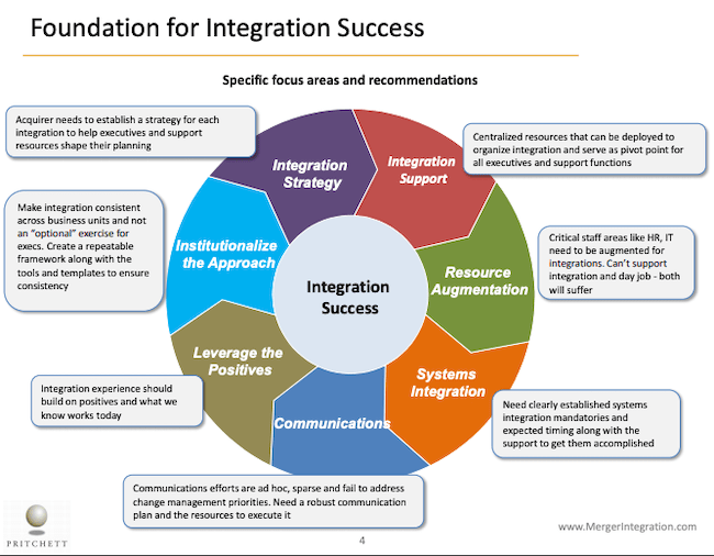 Post-Merger Integration Assessment I M&A Planning | Strategy | Resourcing Post-Merger Integration Assessment I M&A Planning | Strategy | Resourcing